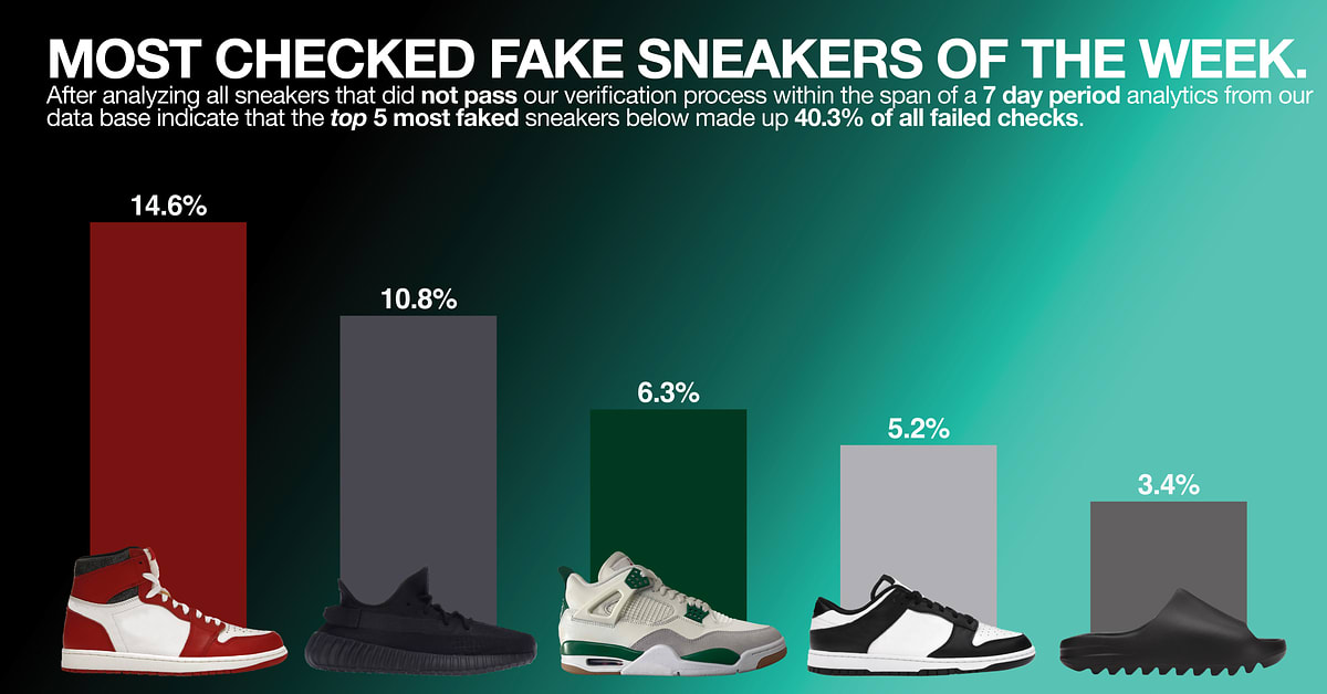 How CheckCheck Uses AI to Authenticate Sneakers