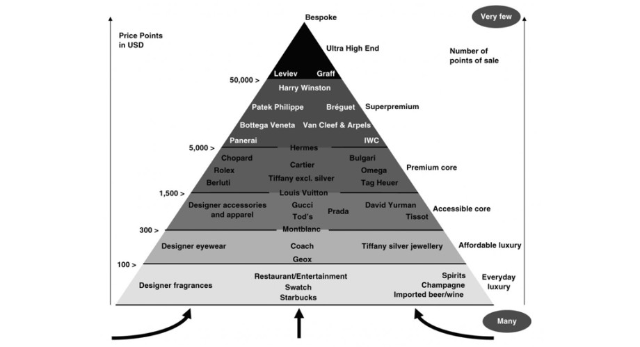 The Definitive Luxury Hierarchy | Complex