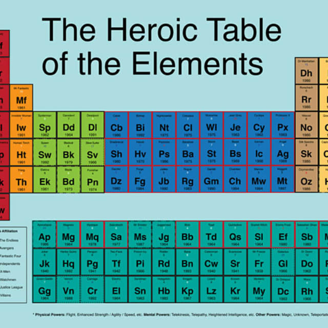The Heroic Table of Elements | Complex