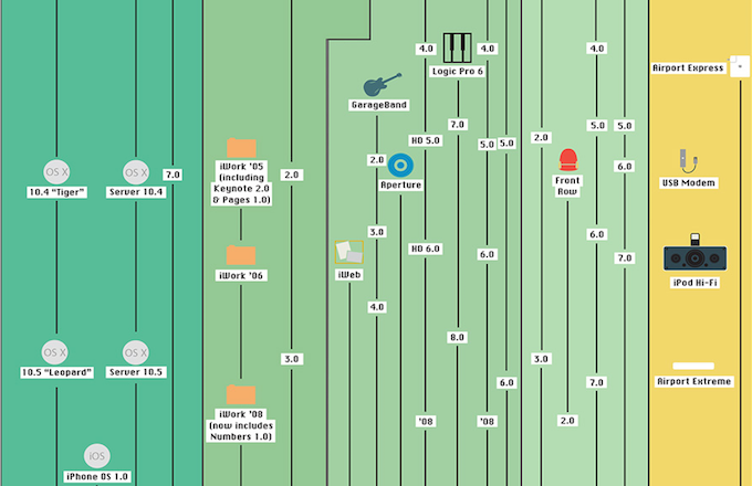 Pop Chart Lab Created a Poster of Every Apple Product Ever | Complex