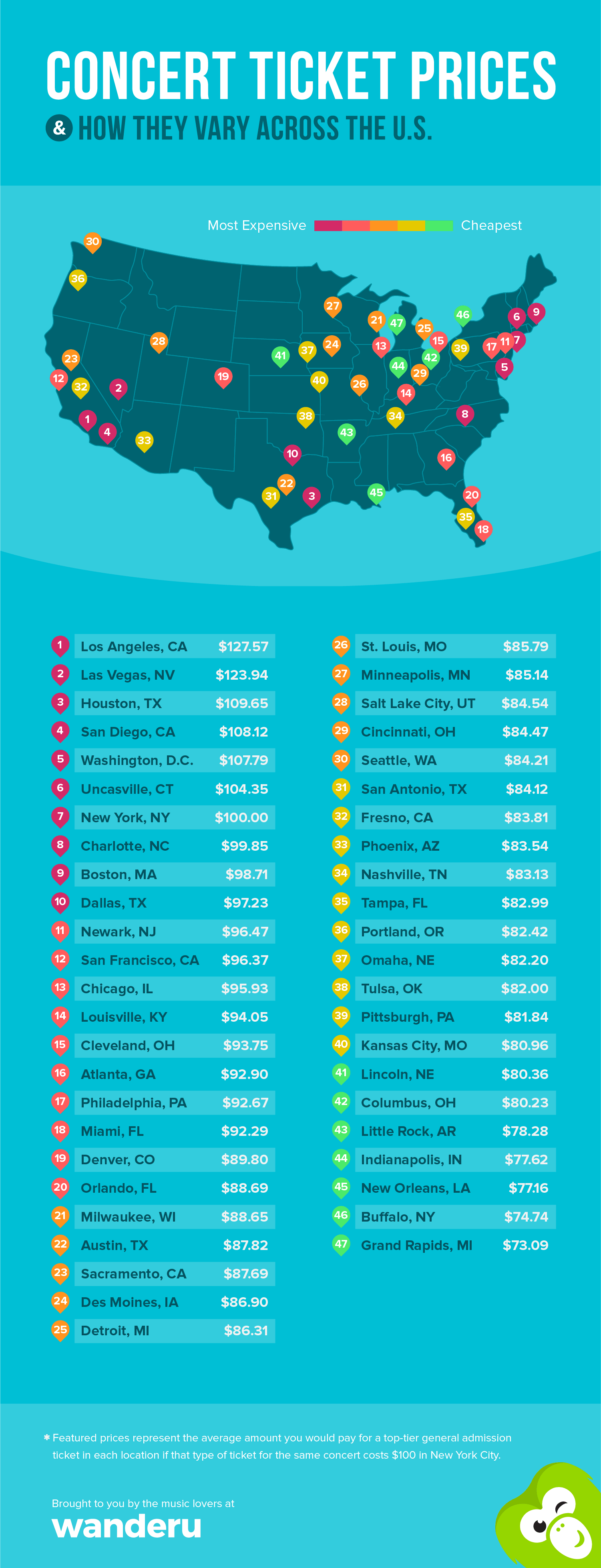 New Study Shows Which Cities Have The Cheapest And Most Expensive 