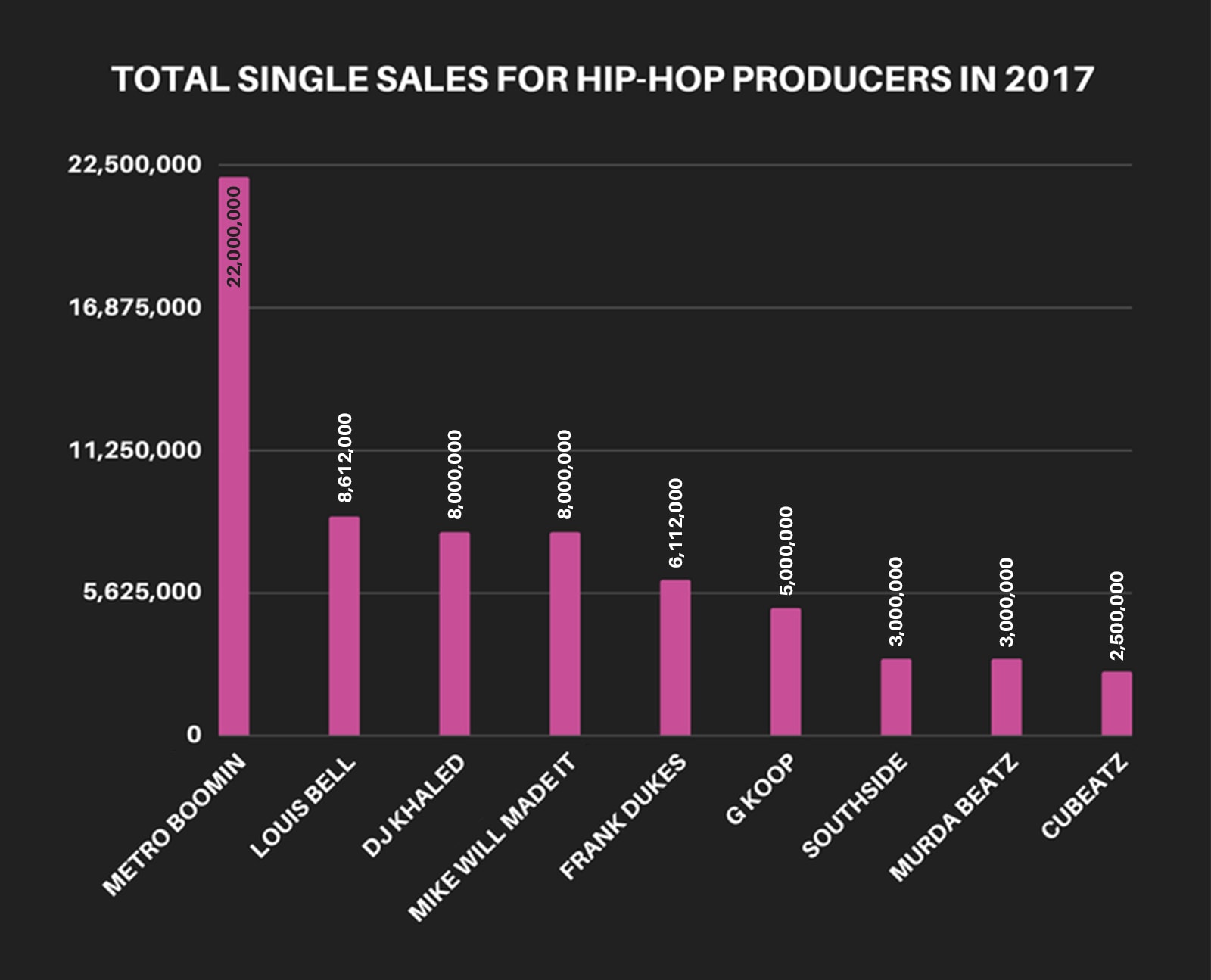 By the Numbers: Who Was the Most Successful Hip-Hop Producer In 2017 ...